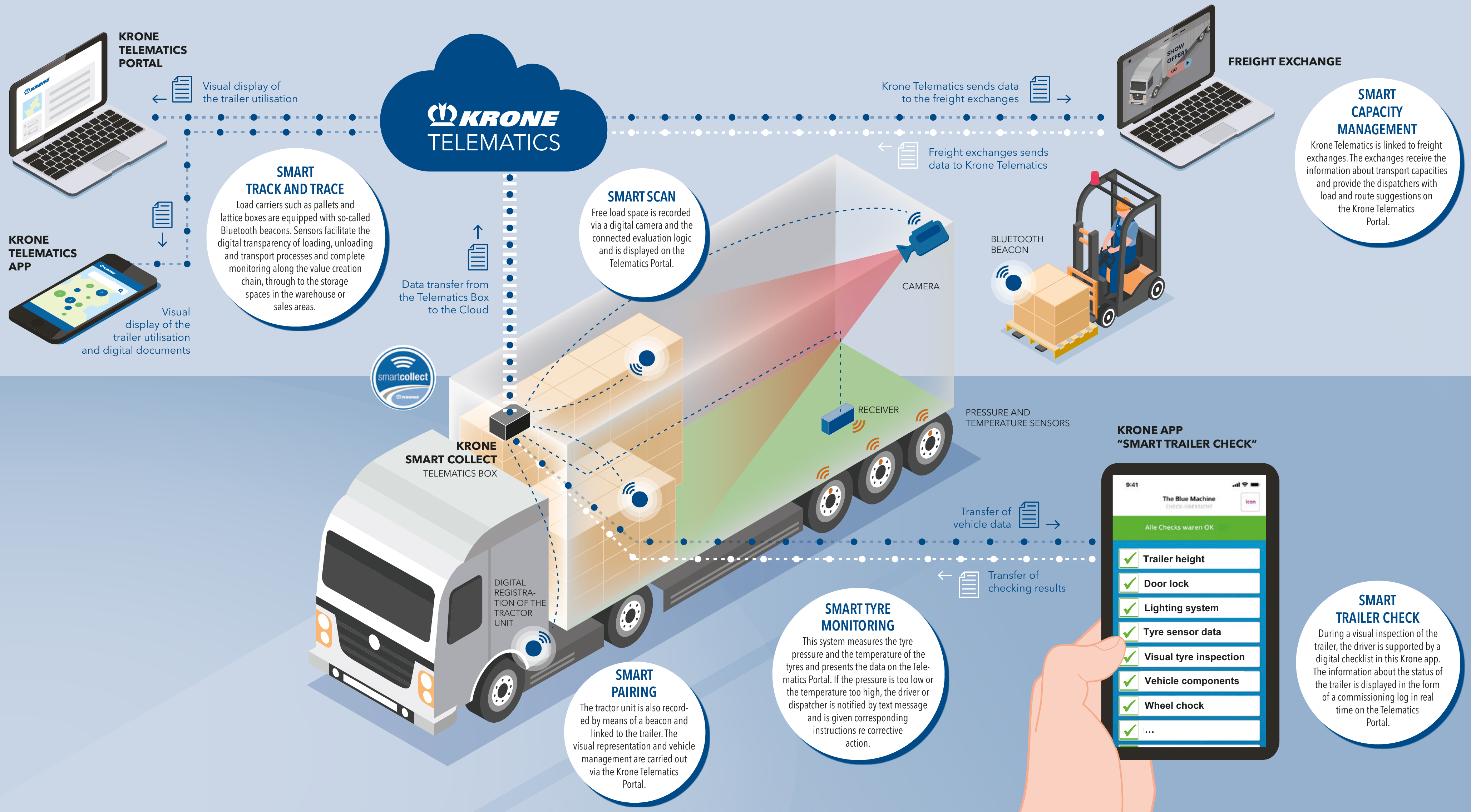 Always monitored effectively - In Scene - Krone Trailer (CP)